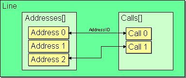 The Telephony Line Device