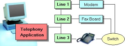 The Telephony Line Device